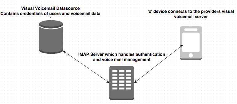 Breaking International Voicemail Security via VVM Exploitation